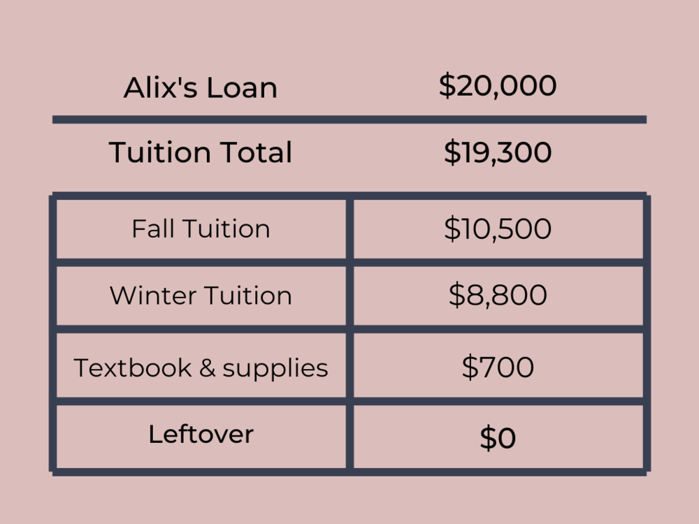 How To Manage Student Loans: A Student’s Guide - Simply Personal Finance